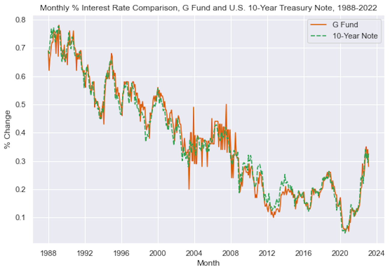  TSPStrategy TSP s G Fund And The Debt Ceiling Leaders Workshop